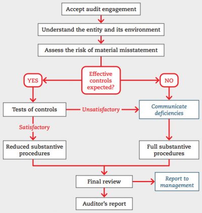 F8 ACCA - Học và Thi như thế nào?